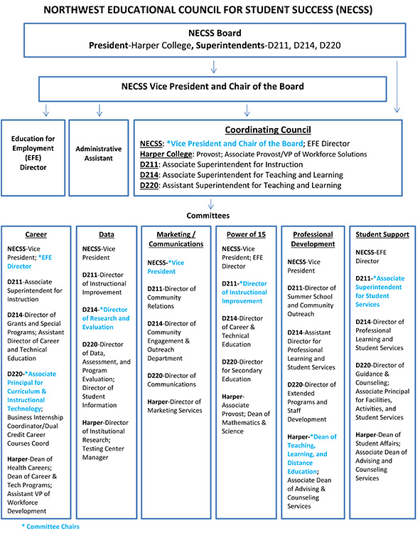 NECSS Structure - Northwest Educational Council for Student ...
